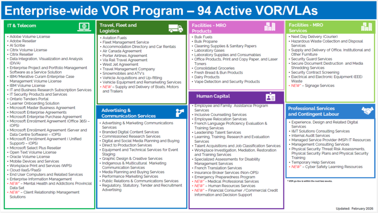 Snapshot of Supply Ontario’s Vendor of Record (VOR) Program now ...